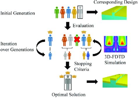 Flowchart Of An Optimization Process For An Spr Biosensor Using A μ Ga