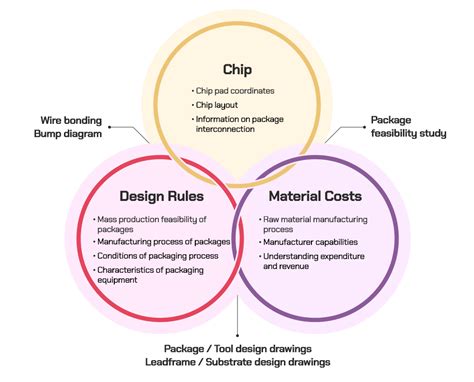 Semiconductor Design Process At Isla Stephens Blog