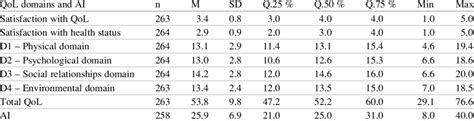 Quality Of Life According To The Whoqol Bref Questionnaire And