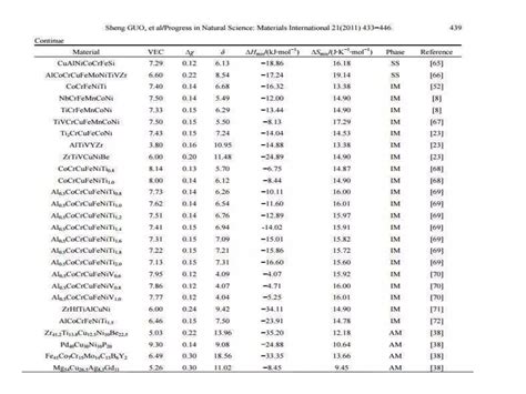 High Entropy Alloys Pptx Chemistry Science