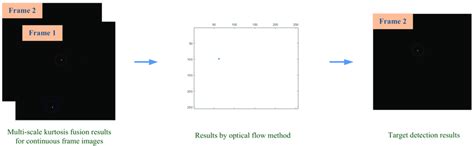 Target Detection With The Optical Flow Method For The Output Image Download Scientific Diagram