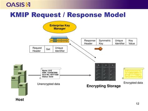 Ppt Key Management Interoperability Protocol Kmip Powerpoint Presentation Id 3881444