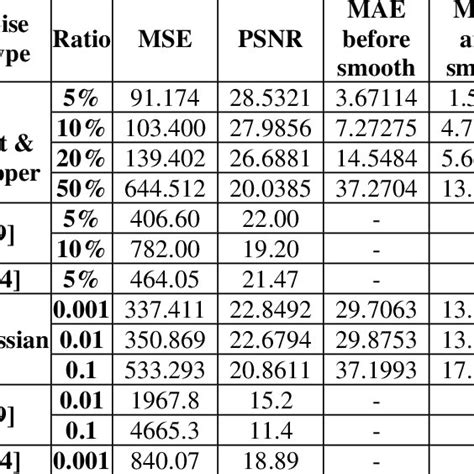 mse psnr after smoothing and mae differences between plain and