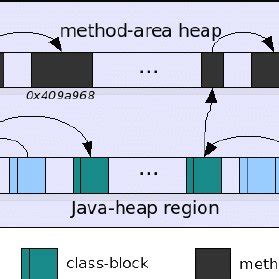 A Simple JVM Memory Layout Download Scientific Diagram