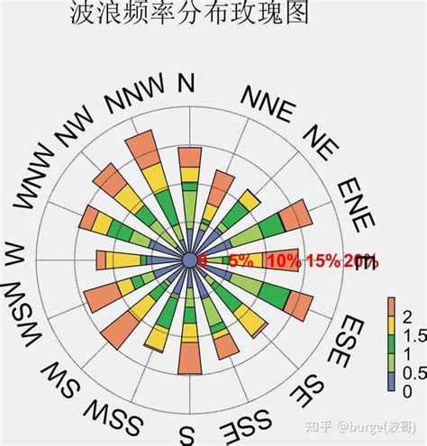 【程序整理】风玫瑰图的几种画法 知乎