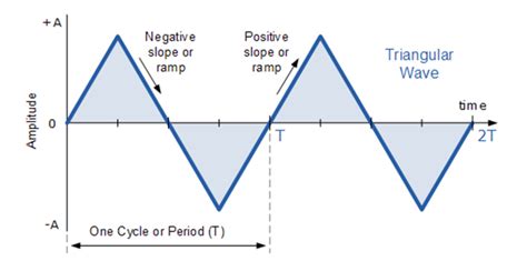 Solved 3 The Following Waveforms Are Complex Investigate