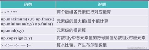 Python数据分析与展示（一）数据分析并展示 Csdn博客