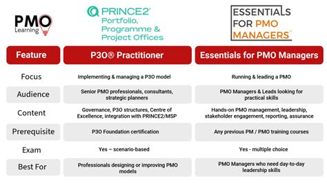 P3o® Practitioner Vs Essentials For Pmo Managers Which Course Is Right For You Pmo Learning