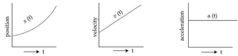 The Position Velocity And Acceleration Of A Particle Moving With A