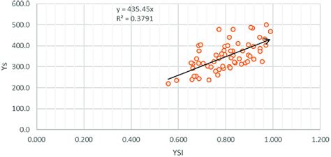 Relationship Between Drought Stress Grain Yield And Yield Stability
