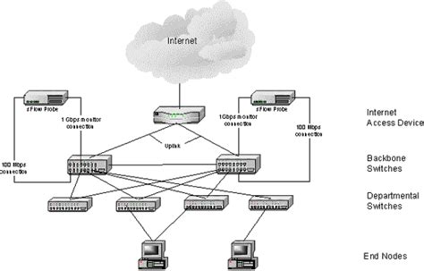 InMon Support Tutorials Strategies For Deploying Traffic Server And SFlow Probes