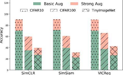 figure 1 from can we break free from strong data augmentations in self