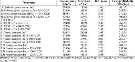 Effect Of Different Sources Of Organic Manure And Inorganic Fertilizers