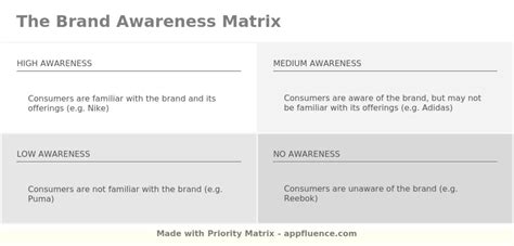 Brand Awareness Matrix Free Download