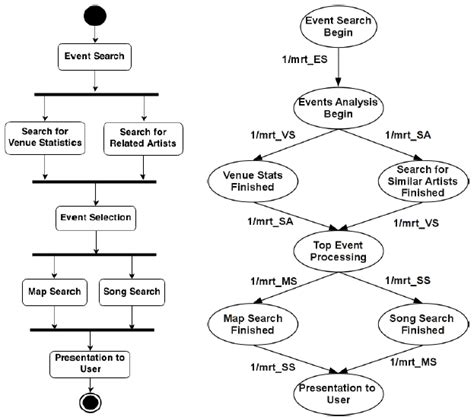 event recommendation mashup download scientific diagram