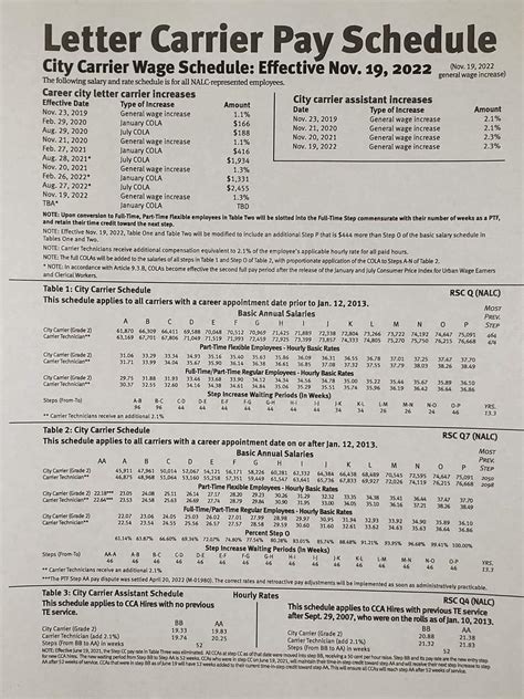 New City Carrier Paychart Effective 1119 Rusps
