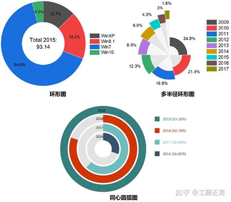 Sci中的那些图（5）——饼图 知乎