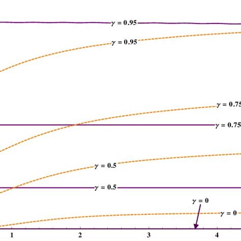 Linear Entropy S For The Usual Plain Line And Quadratic Dashed Line