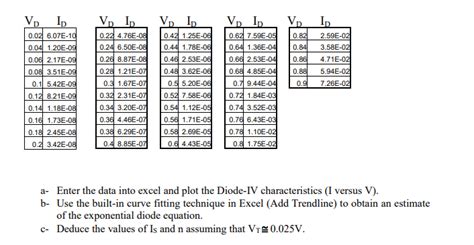 Solved A Enter The Data Into Excel And Plot The Diode Iv Chegg