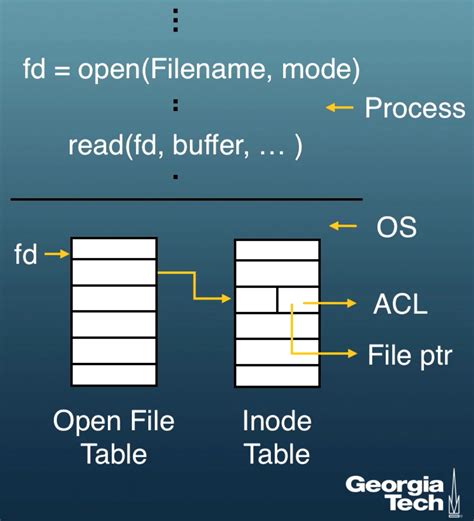 Discretionary Access Control Omscs Notes