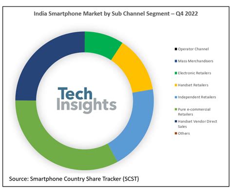 Techinsights：2022年印度智能手机线下分销渠道份额增长 占比53 讯石光通讯网 做光通讯行业的充电站