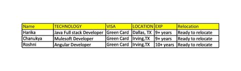 Sonika Nancy On Linkedin Java C2c C2crequirements C2cvendors C2cjobs C2cusajobs