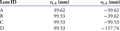 Lens Curvature Radii Of The Experimental Validation Setup Download Scientific Diagram