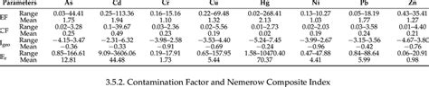 Enrichment Factor Ef Contamination Factor Cf Geo Accumulation