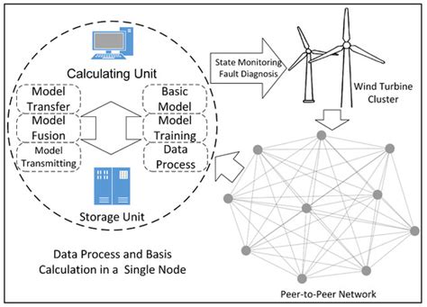 Federated Multi Model Transfer Learning Based Fault Diagnosis With Peer To Peer Network For Wind