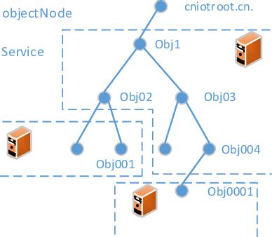 Distributed Tree Structure Download Scientific Diagram