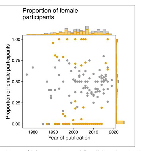 Figure 1 From Sex Differences And Sex Bias In Human Circadian And Sleep