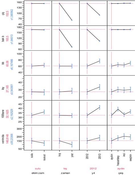 Agronomic Characteristics In Irrigated And Non Irrigated Conditions Of