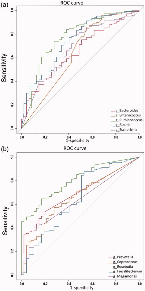 Receiver Operating Characteristic Roc Curves For Microbial Markers