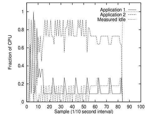 cpu usage for 2 synthetic applications 1 download scientific diagram