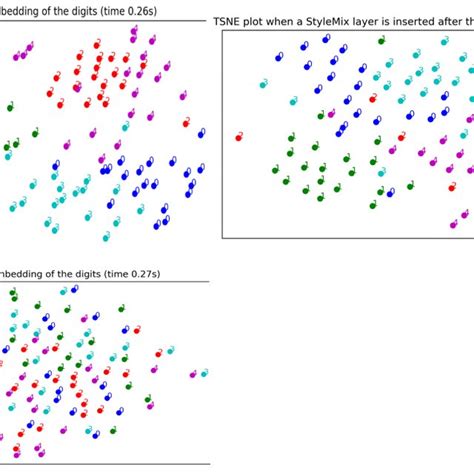 3 Tsne Plots Of Features Fig 1 Right Top No Stylemix Layer Fig 2