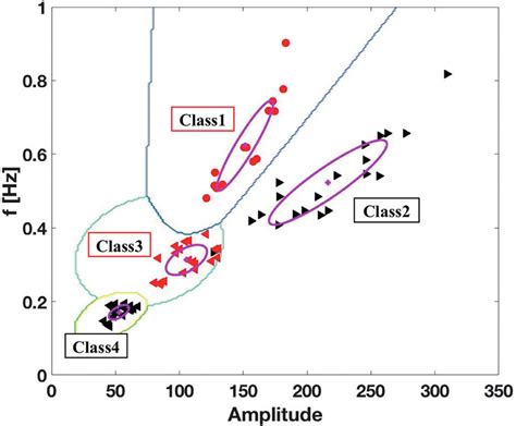 Faults Classification Results The Horizontal Axis Represents The Download Scientific Diagram