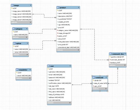 schéma de donné et gestion de commandes par CrownBackend page 1 OpenClassrooms