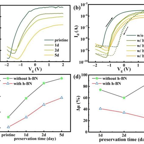 A Deterioration Of Electrical Properties Of 2d Inse Fet With