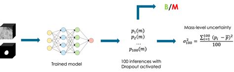 Model Uncertainty Through Monte Carlo Dropout PT1 StAItuned