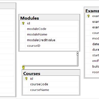 The Database Design Decision For Storing The Users And Other Related Data Download Scientific
