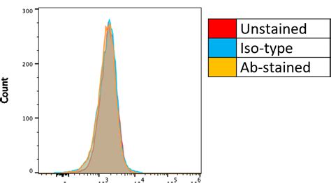 Mouse Igg2b Fluorescein‑conjugated Control Antibody Ic0041f Randd Systems