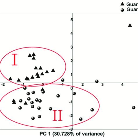 Score Plot Of Principal Analysis Pc1 Pc2 Of 42 Bark Samples Of Cc