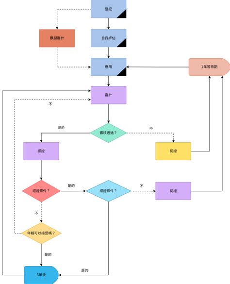 審核流程流程圖 審計流程圖 Template
