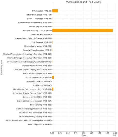 Understanding The Owasp Top Over The Years