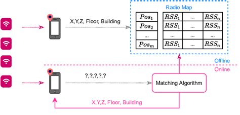wi fi fingerprinting technique download scientific diagram