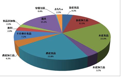 関西空港検疫所における食品等輸入届出状況