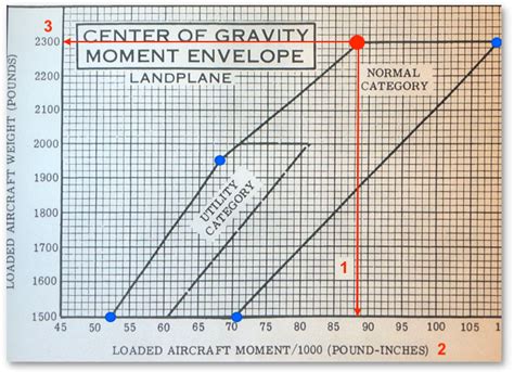 How Do I Convert A Moment Value To An Arm Value For My Weight And Balance Foreflight Support