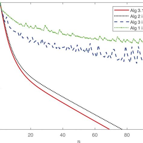 Comparison Of The Algorithm 31 Algorithm 2 And Algorithm 3 Of Deng