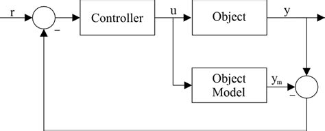 General Internal Model Control Diagram Download Scientific Diagram