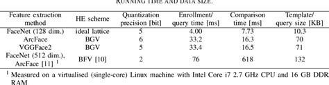 table i from improved post quantum secure face template protection